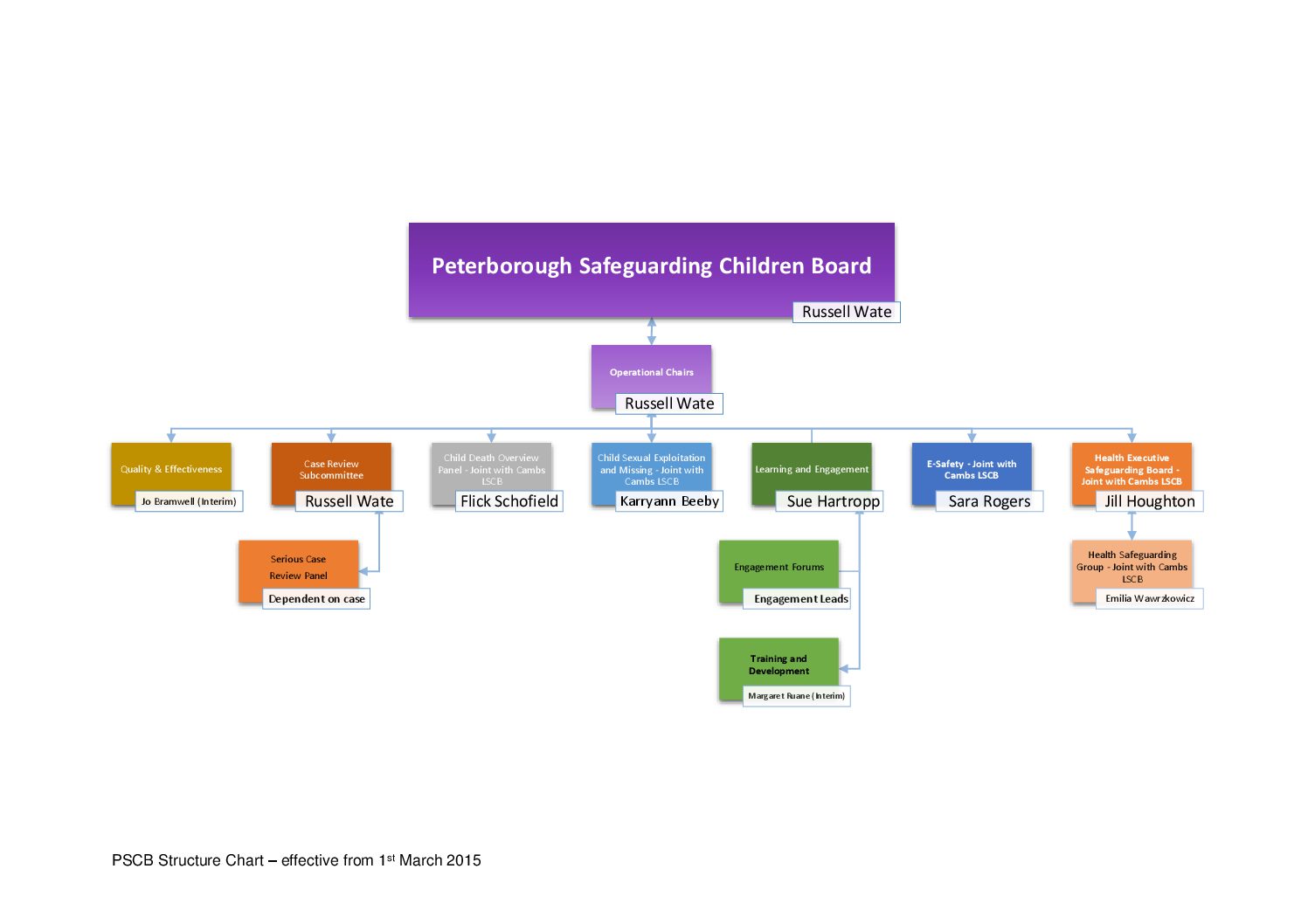 PSCB Subgroup Structure March 15 | Cambridgeshire and Peterborough ...