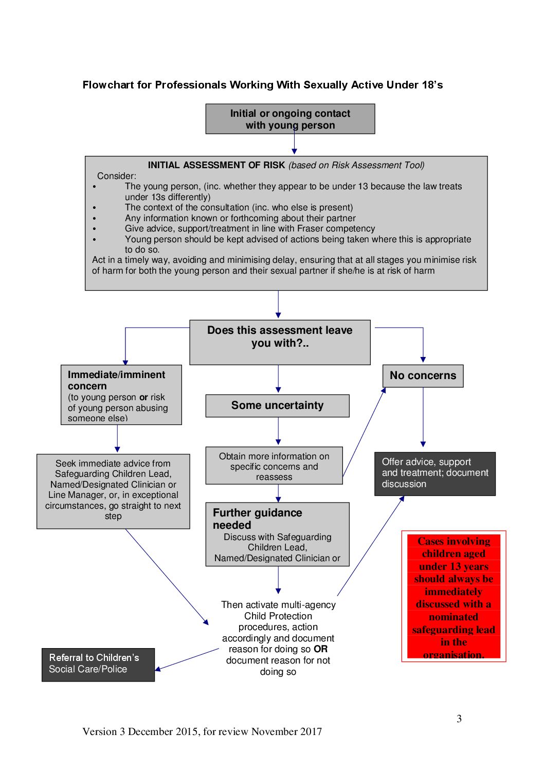 Flowchart for sexually active | Cambridgeshire and Peterborough ... Flowchart for sexually active | Cambridgeshire and Peterborough ...