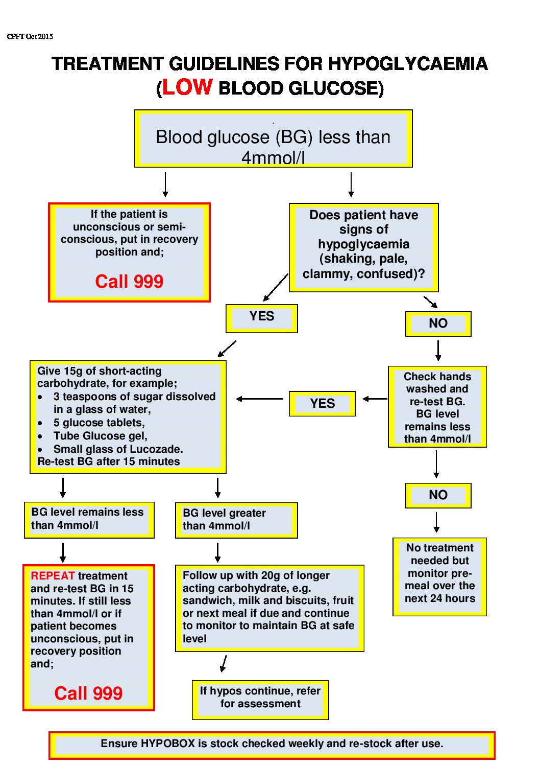 FlowChart Guidelines For Treatment Of Hypoglycaemia – Low Blood Glucose ...