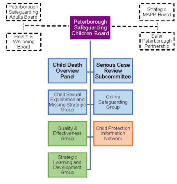 Structure | Cambridgeshire and Peterborough Safeguarding Partnership Board