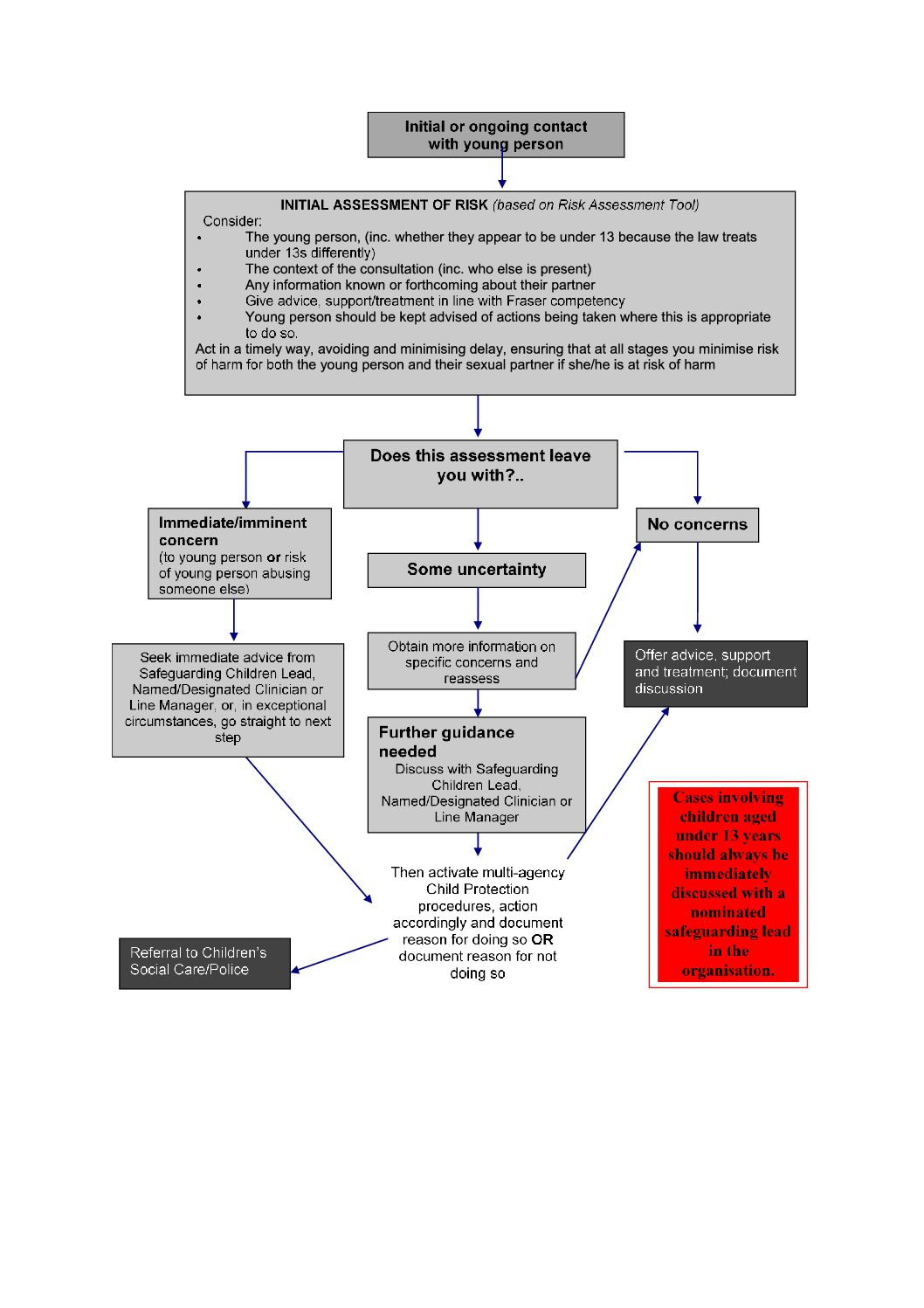 Flowchart for Professionals Working With Sexually Active Under 18’s ... Flowchart for Professionals Working With Sexually Active Under 18’s ...