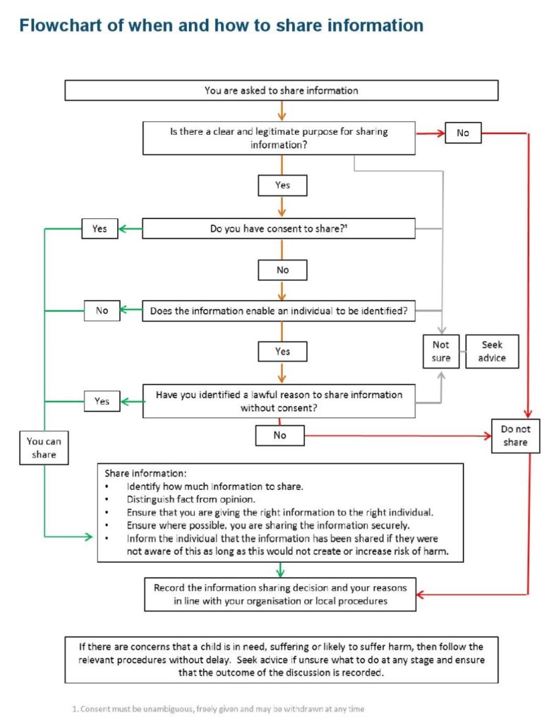 Information Sharing Flowchart | Cambridgeshire and Peterborough ... Information Sharing Flowchart | Cambridgeshire and Peterborough ...