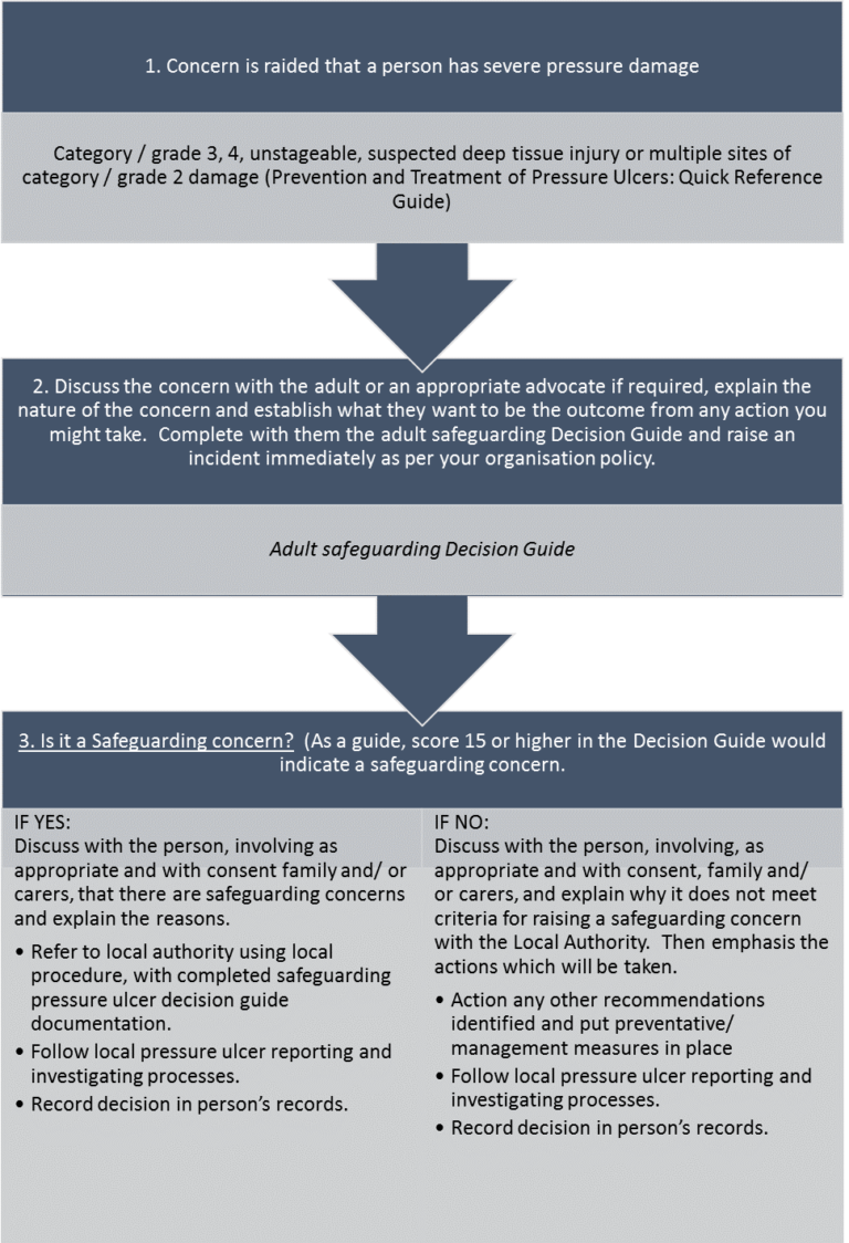 Practice Guidance on Pressure Ulcers | Cambridgeshire and Peterborough ...
