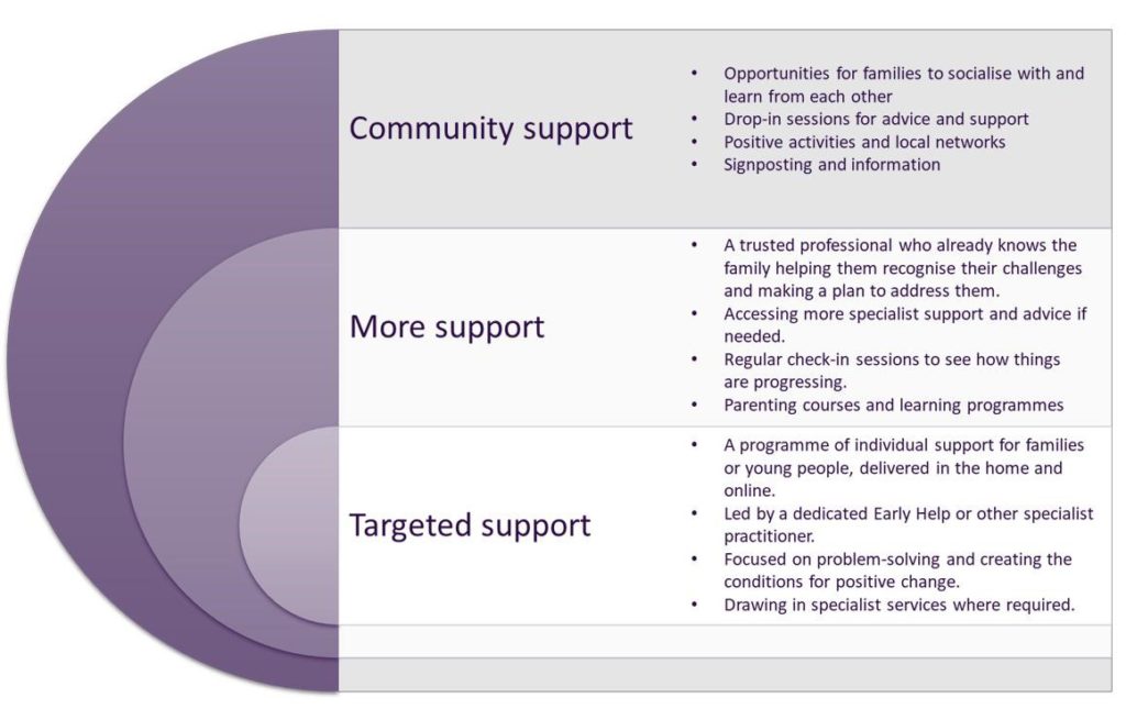 Cambridgeshire and Peterborough Early Help Strategy April 2021 ...