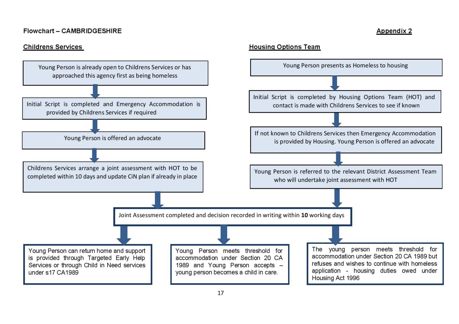 Joint Protocol for the assessment of Homeless 16 and 17 year olds in ...