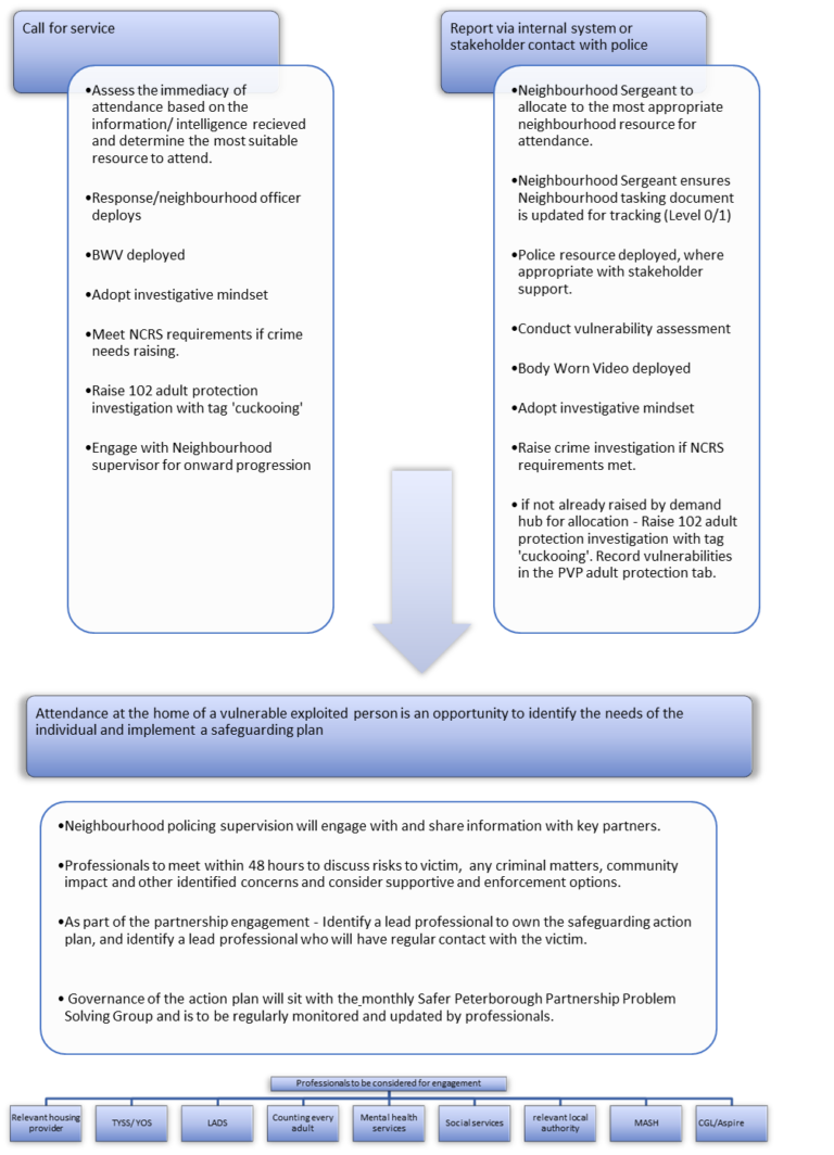Multi-Agency Cuckooing Pathway for supporting victims of exploitation ...