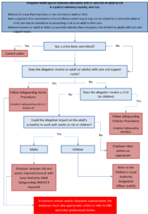 Procedure for Managing Allegations against People in Positions of Trust ...