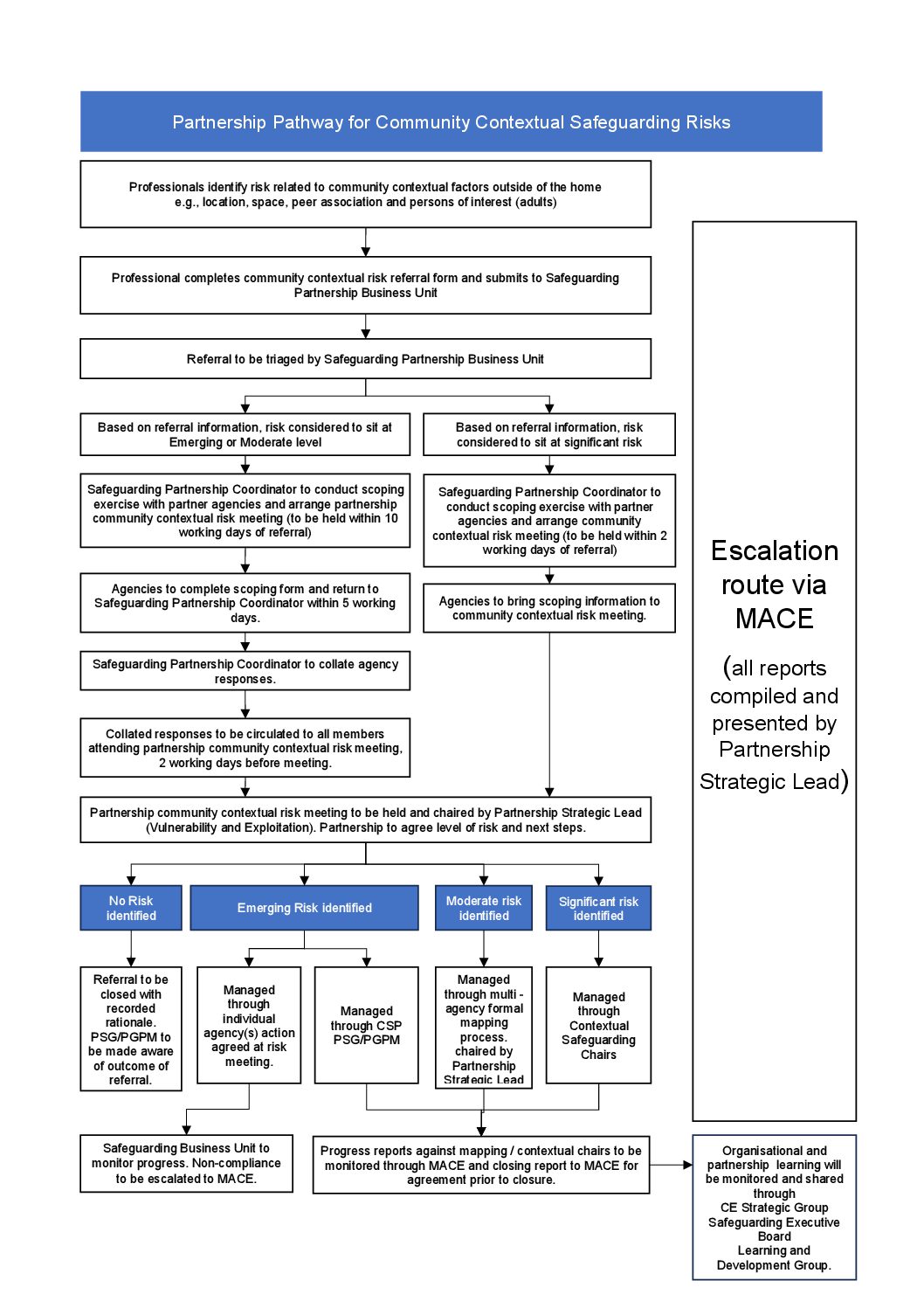 Pathway for contextual community risks_ | Cambridgeshire and ...