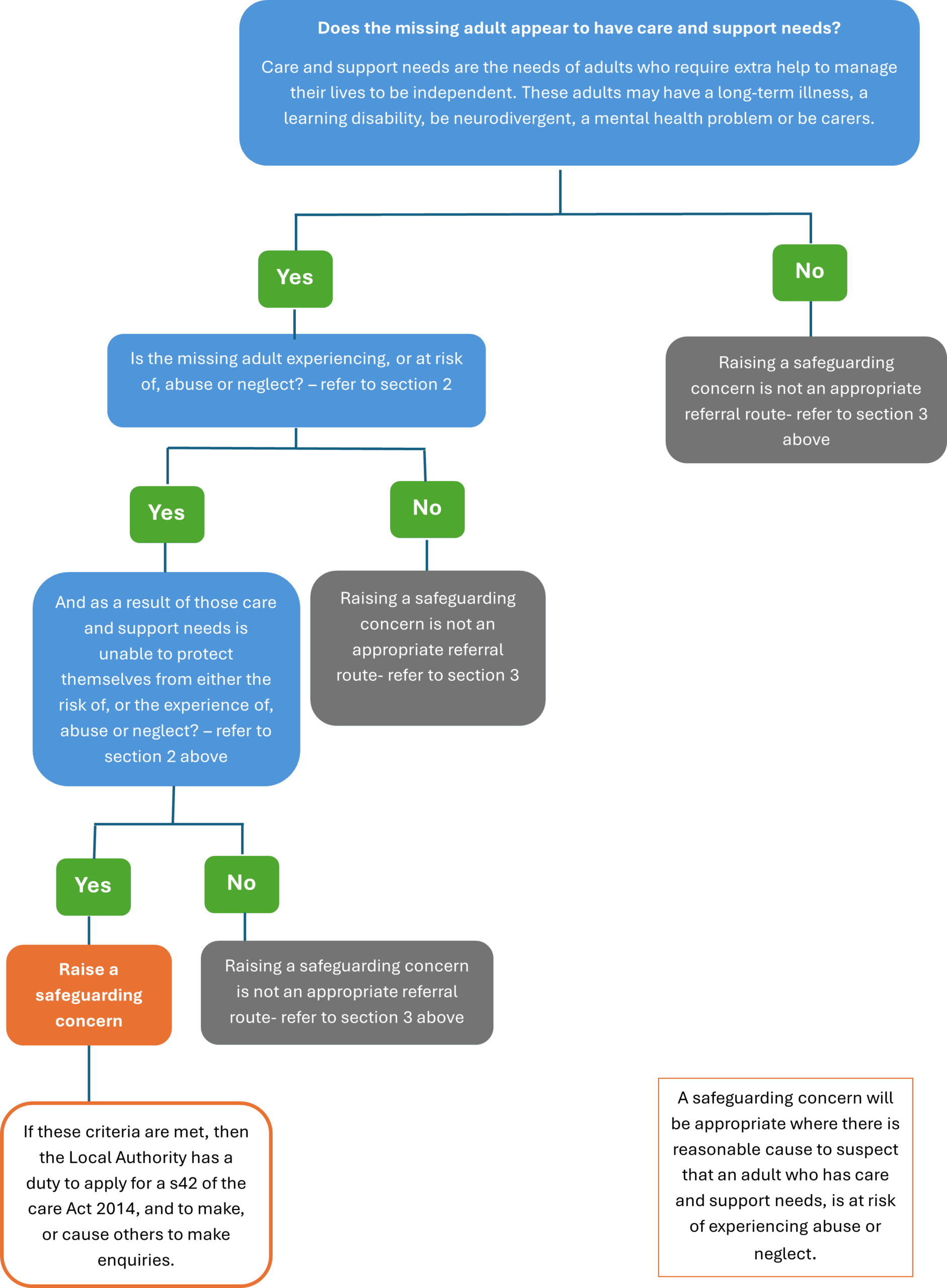 Missing Adults Policy Flowchart | Cambridgeshire and Peterborough ...