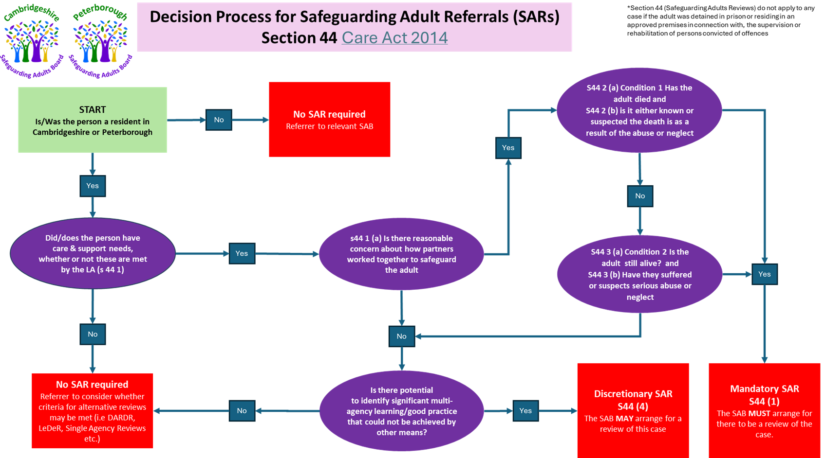 SAR Decision tree | Cambridgeshire and Peterborough Safeguarding ...